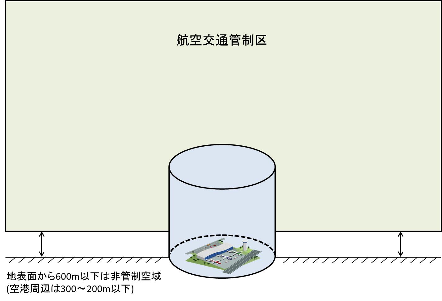 航空管制入門!②空域の種類を理解しよう!|不器用に生きよう!