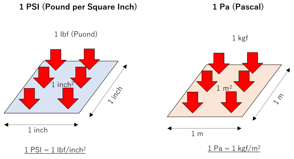 PSI（Pound per Square Inch）って何？～航空機システムの圧力の大きさはどれぐらい？～｜不器用に生きよう！