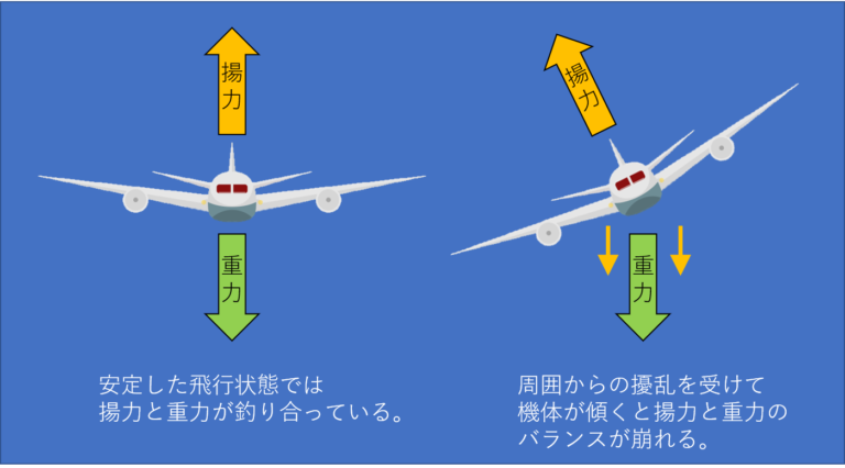 飛行機の翼の秘密!上反角効果について分かりやすく解説!|不器用に生きよう!